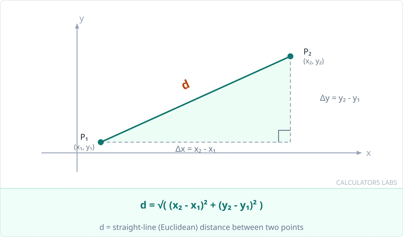 Distance Calculator | Two Points, Speed-Distance-Time & Map