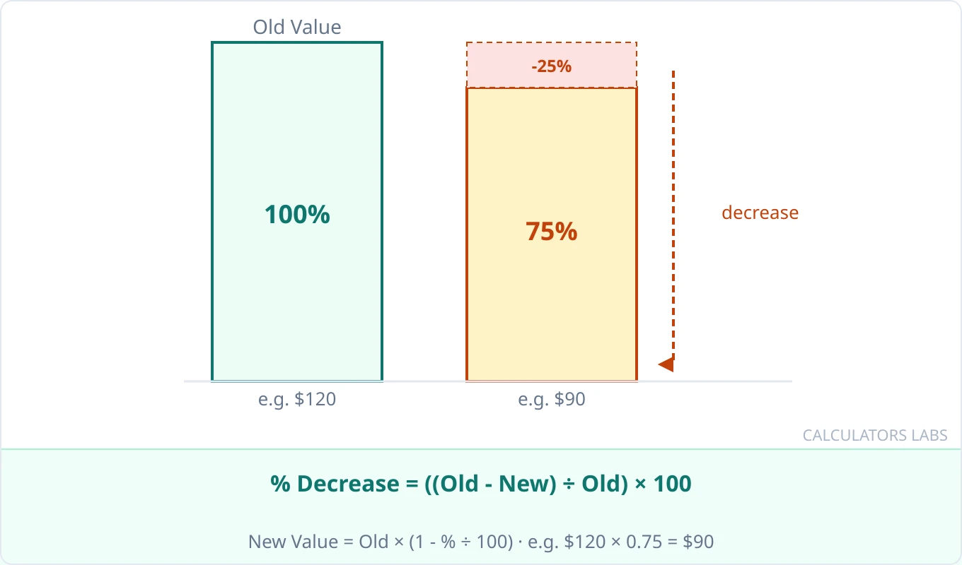 Percentage Decrease Calculator | Formula, Discount & Price Drop